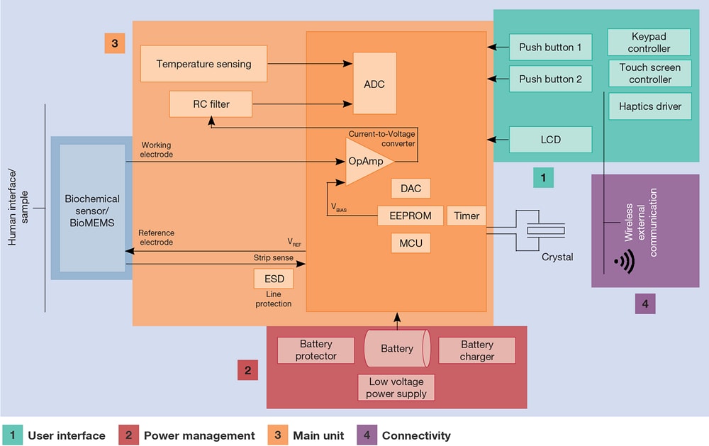 Point-of-Care Applications - TDK | Mouser